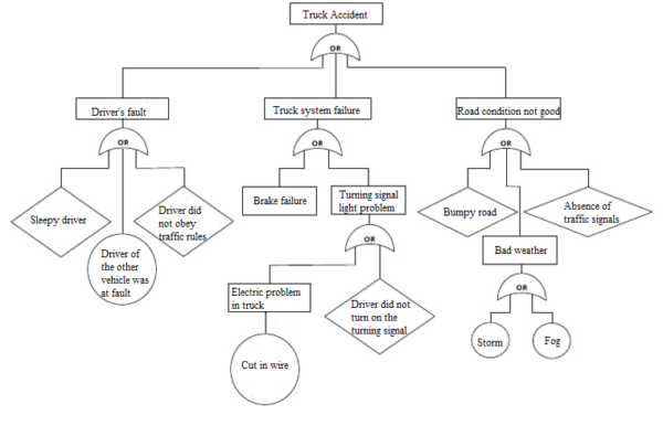 Fault Tree Analysis (FTA) – Quality Risk Management Tool - Vaayath