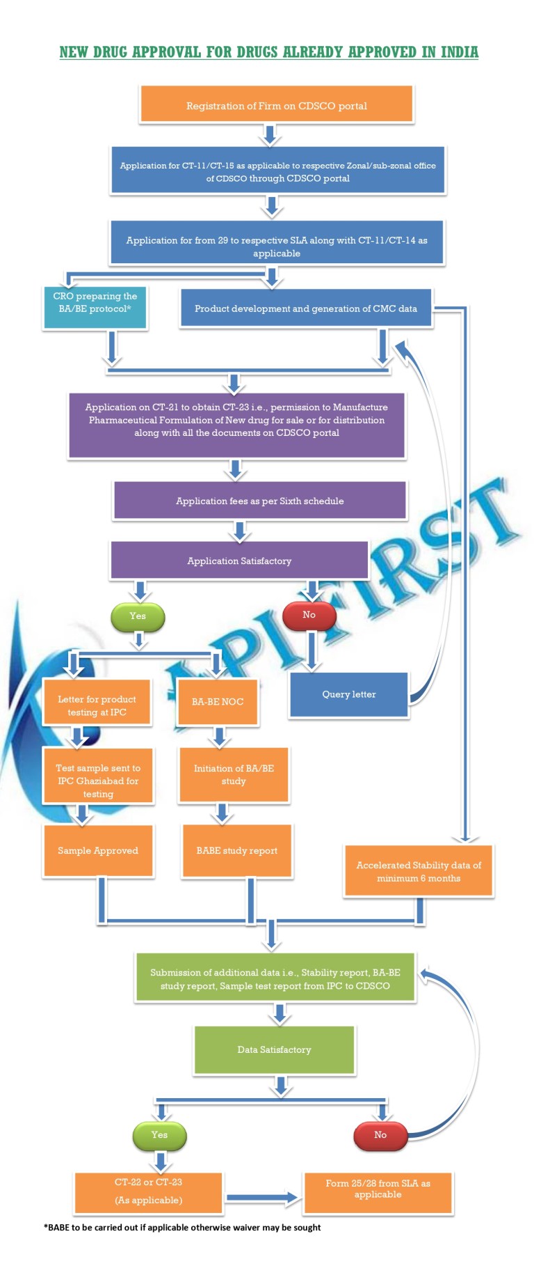New Drug Approval Process in India - Vaayath